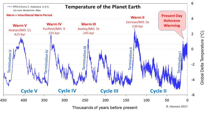 Paleoclimate Cycles are Key Analogs for Present Day (Holocene) Warm ...