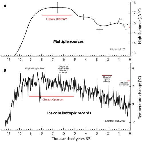 Nature Unbound III: Holocene climate variability (Part A) | Un hobby...